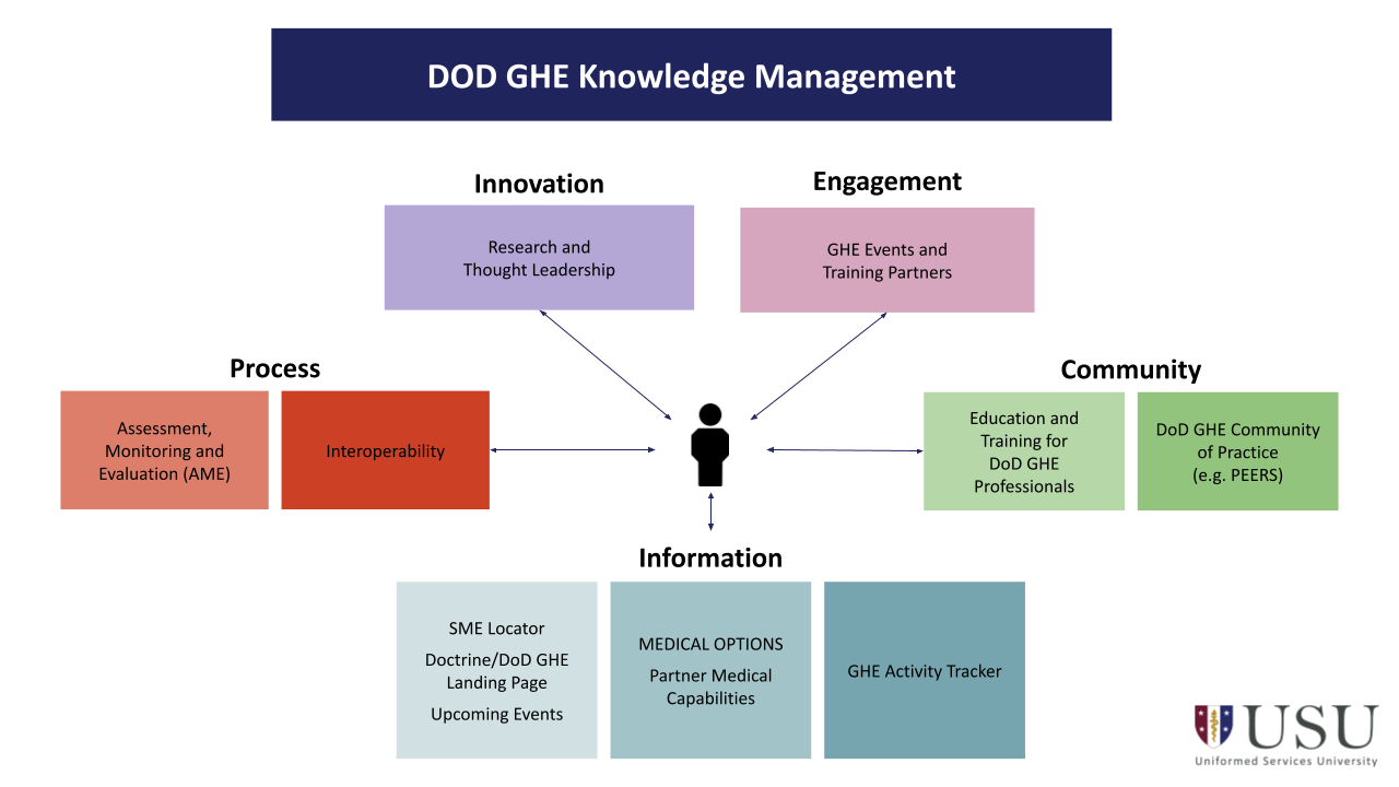 CGHE, Knowledge Management